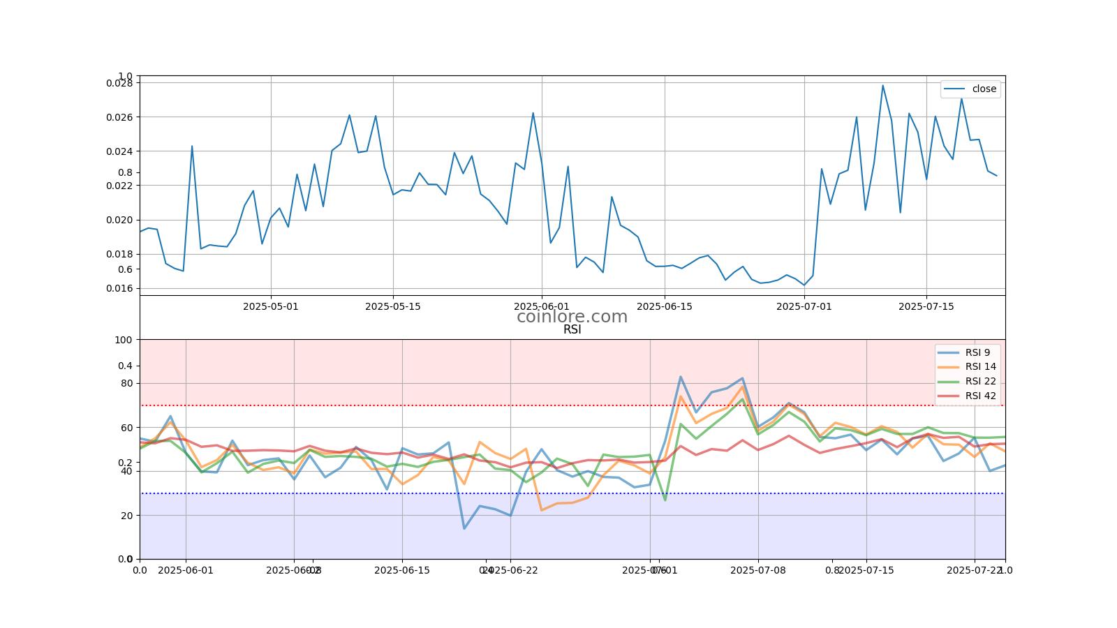 NovaCoin RSI indicator