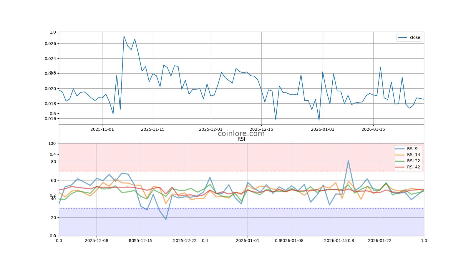 Novacoin RSI indicator