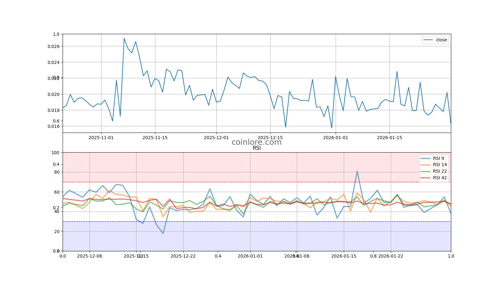 Novacoin RSI indicator