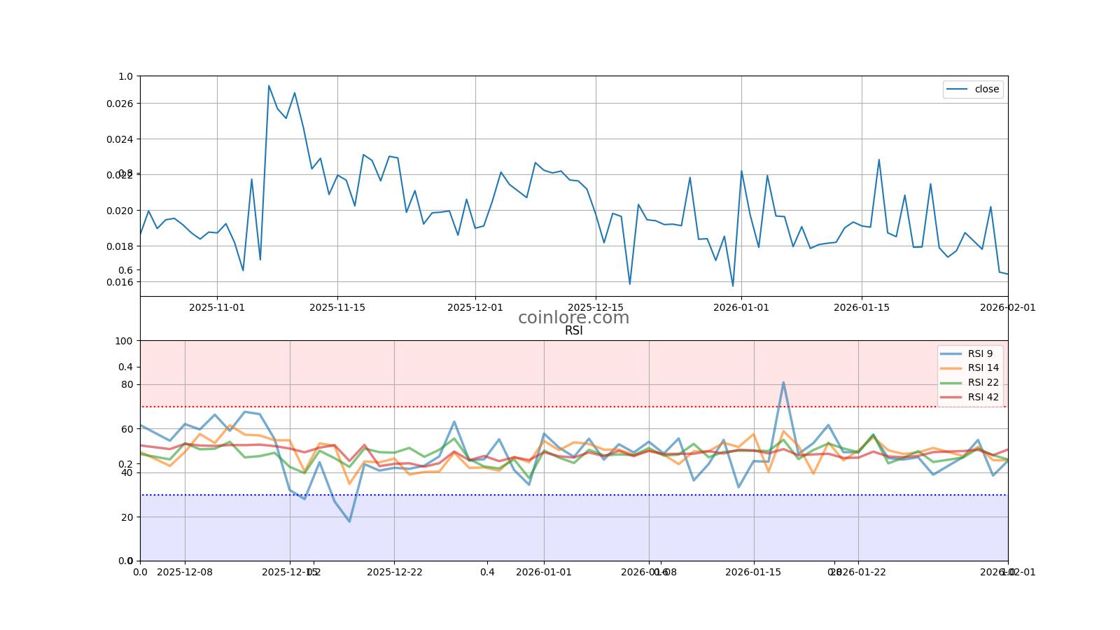 Novacoin RSI indicator