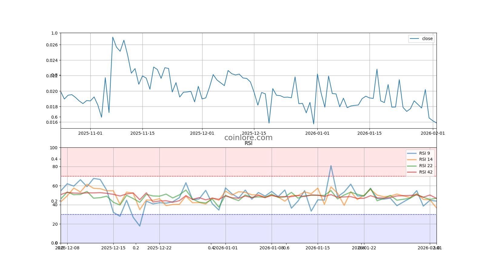 Novacoin RSI indicator