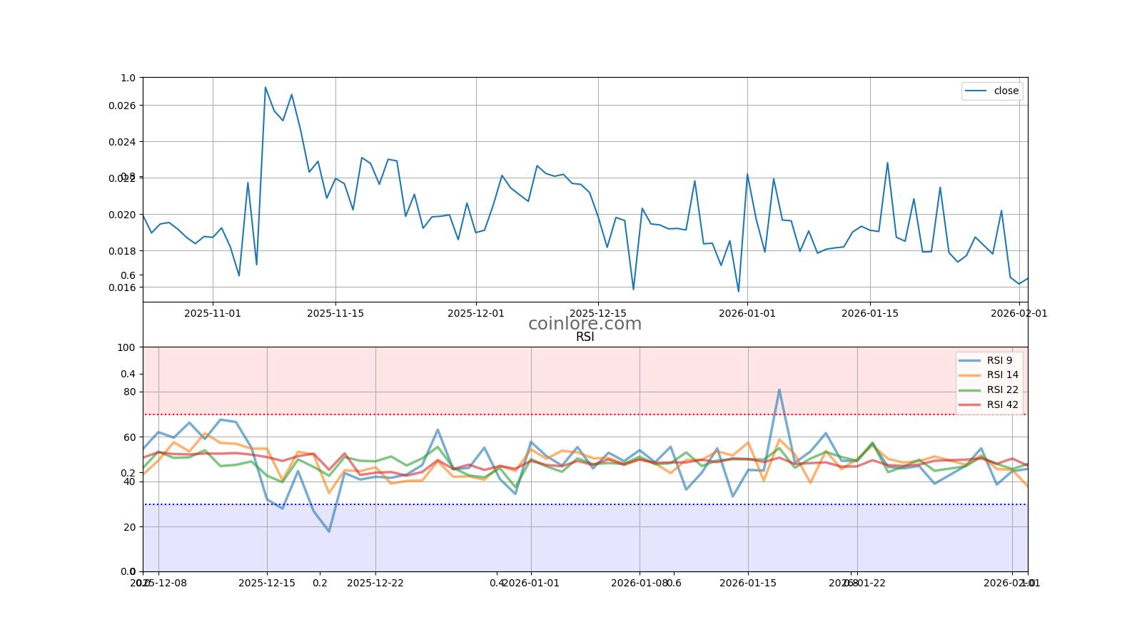 Novacoin RSI indicator
