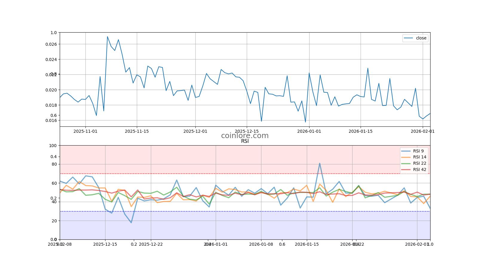 NovaCoin RSI indicator