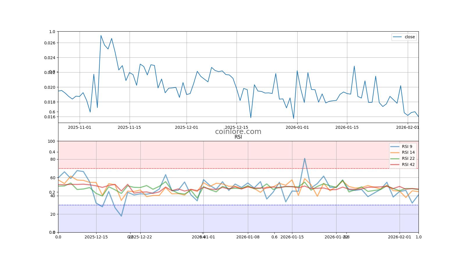 Novacoin RSI indicator