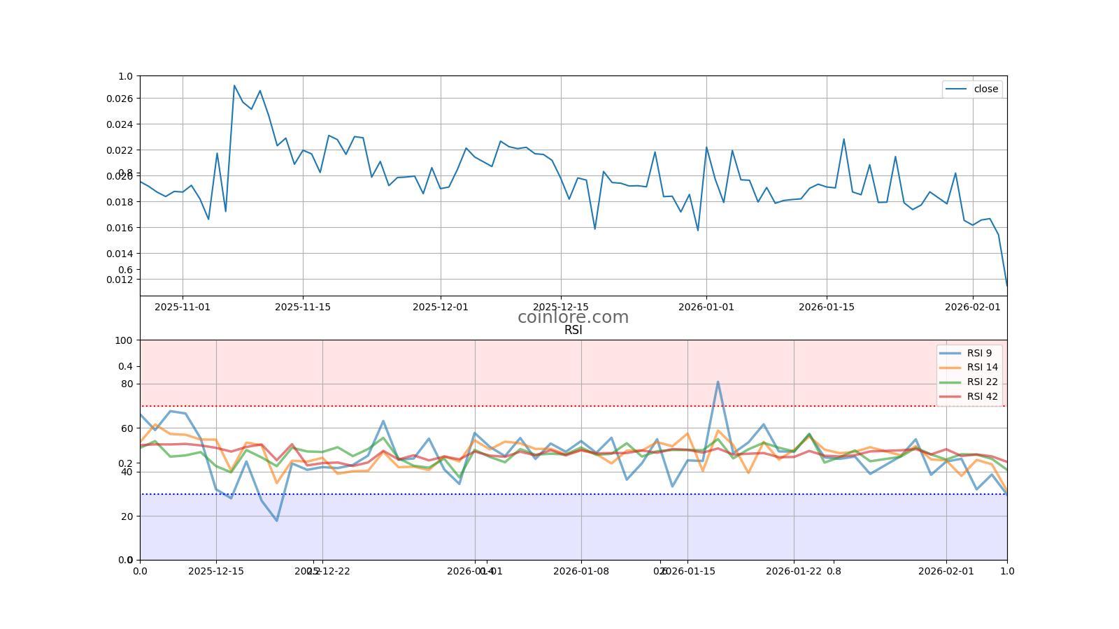 Novacoin RSI indicator