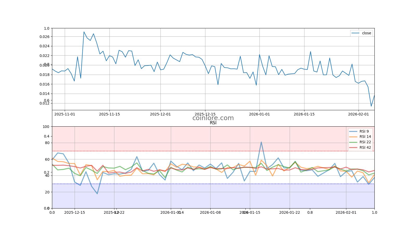 Novacoin RSI indicator
