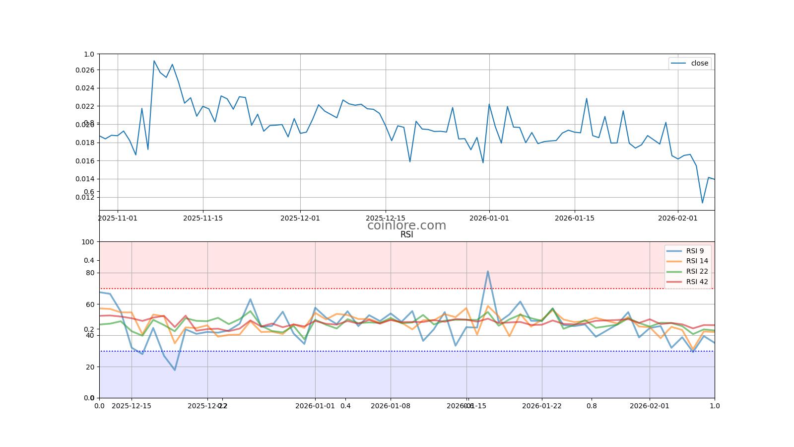Novacoin RSI indicator