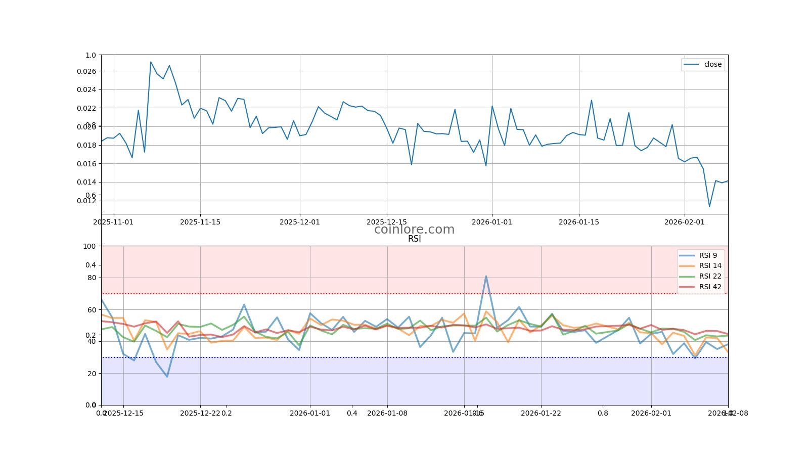 Novacoin RSI indicator
