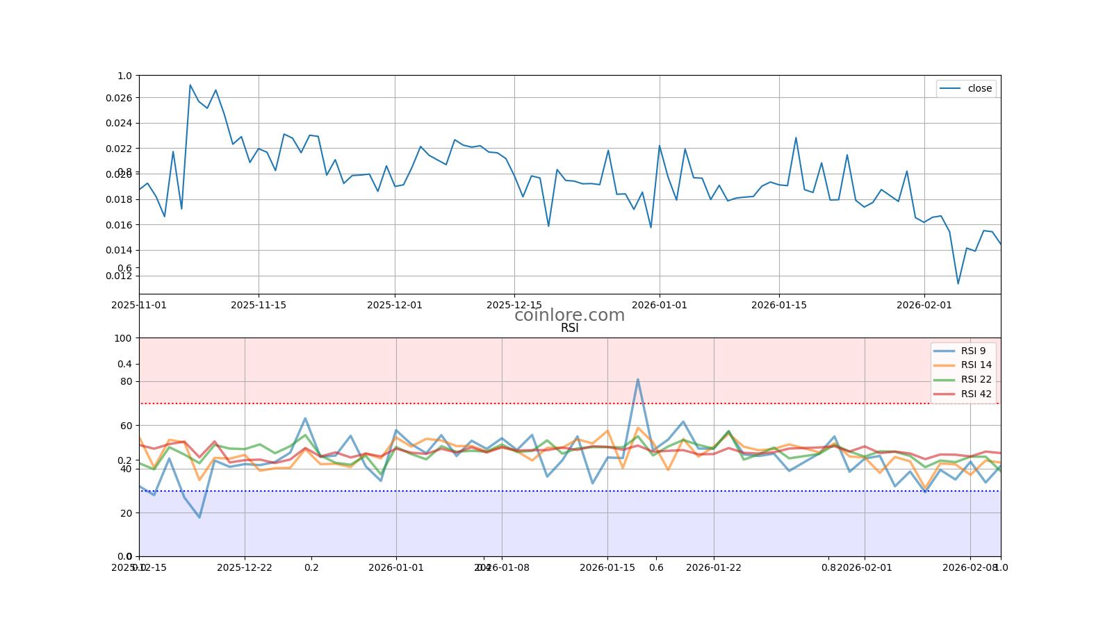 Novacoin RSI indicator