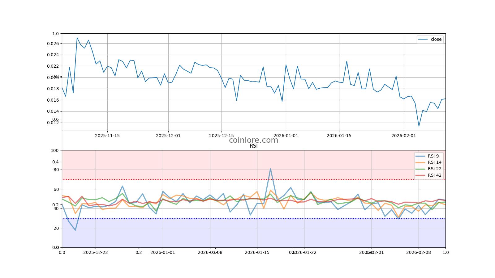 Novacoin RSI indicator