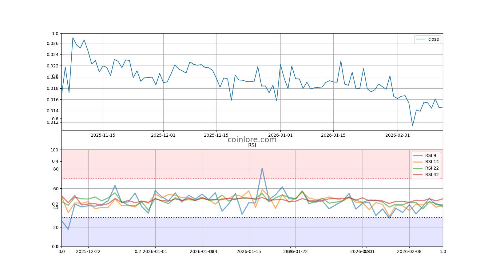 Novacoin RSI indicator