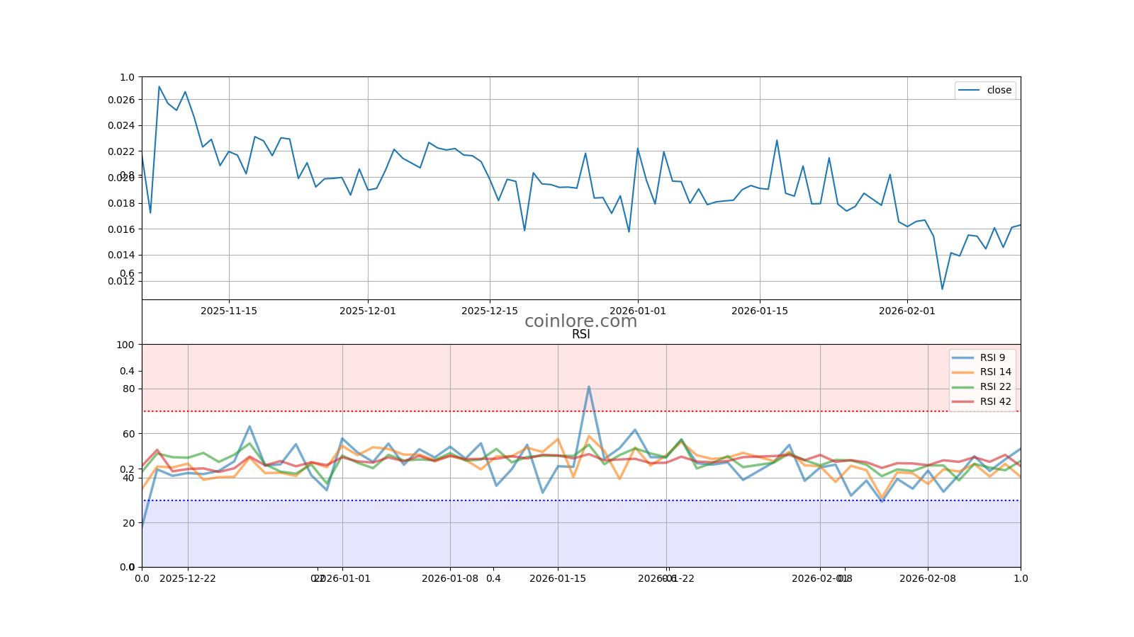 Novacoin RSI indicator