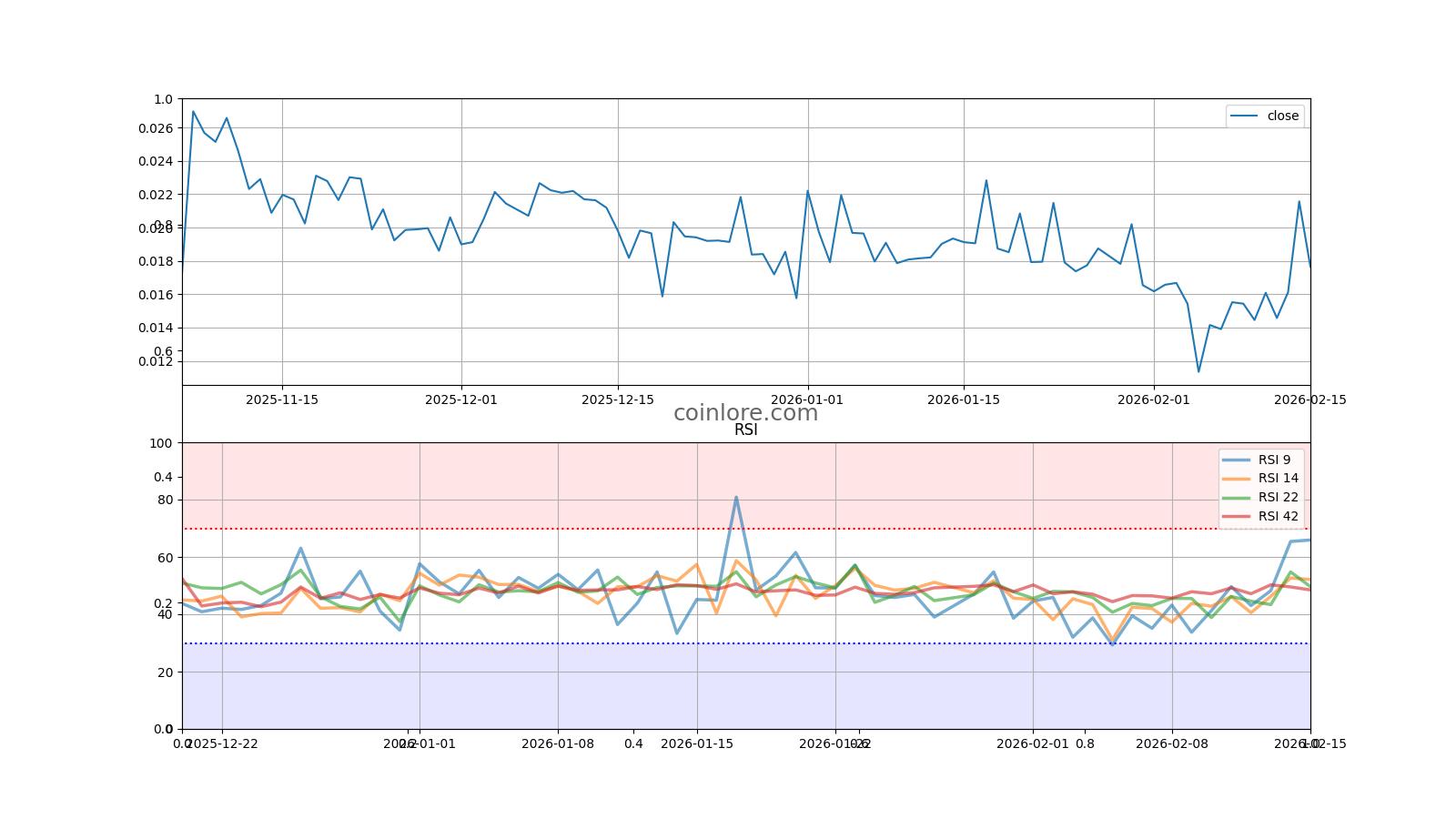 Novacoin RSI indicator
