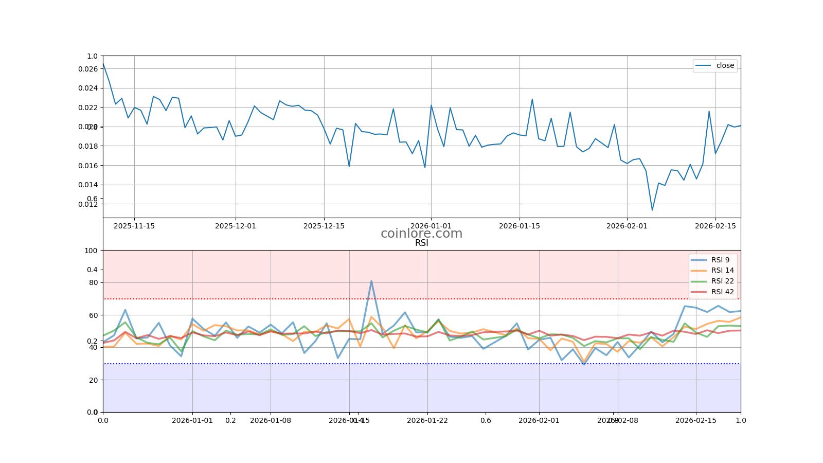 Novacoin RSI indicator