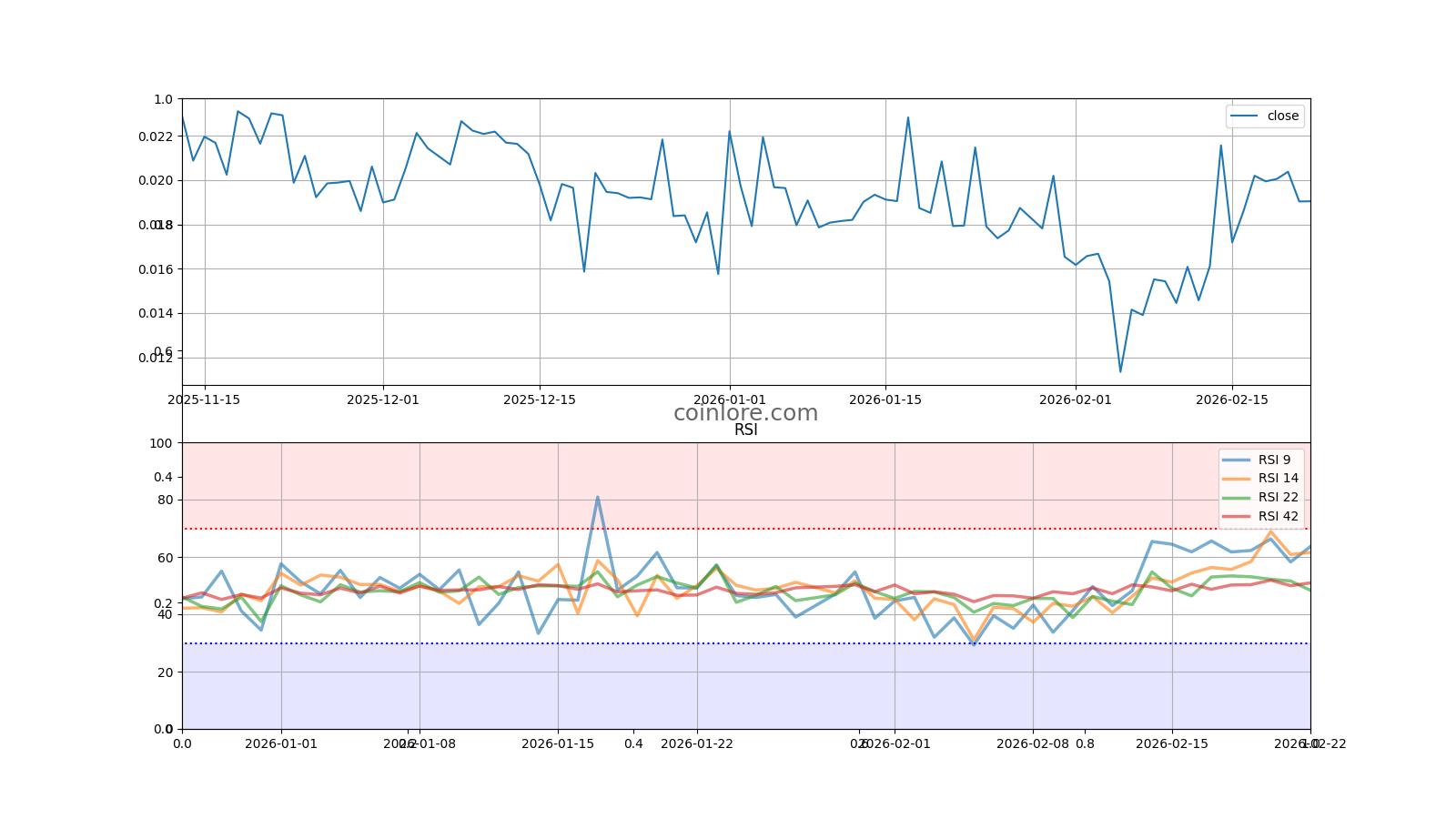 Novacoin RSI indicator