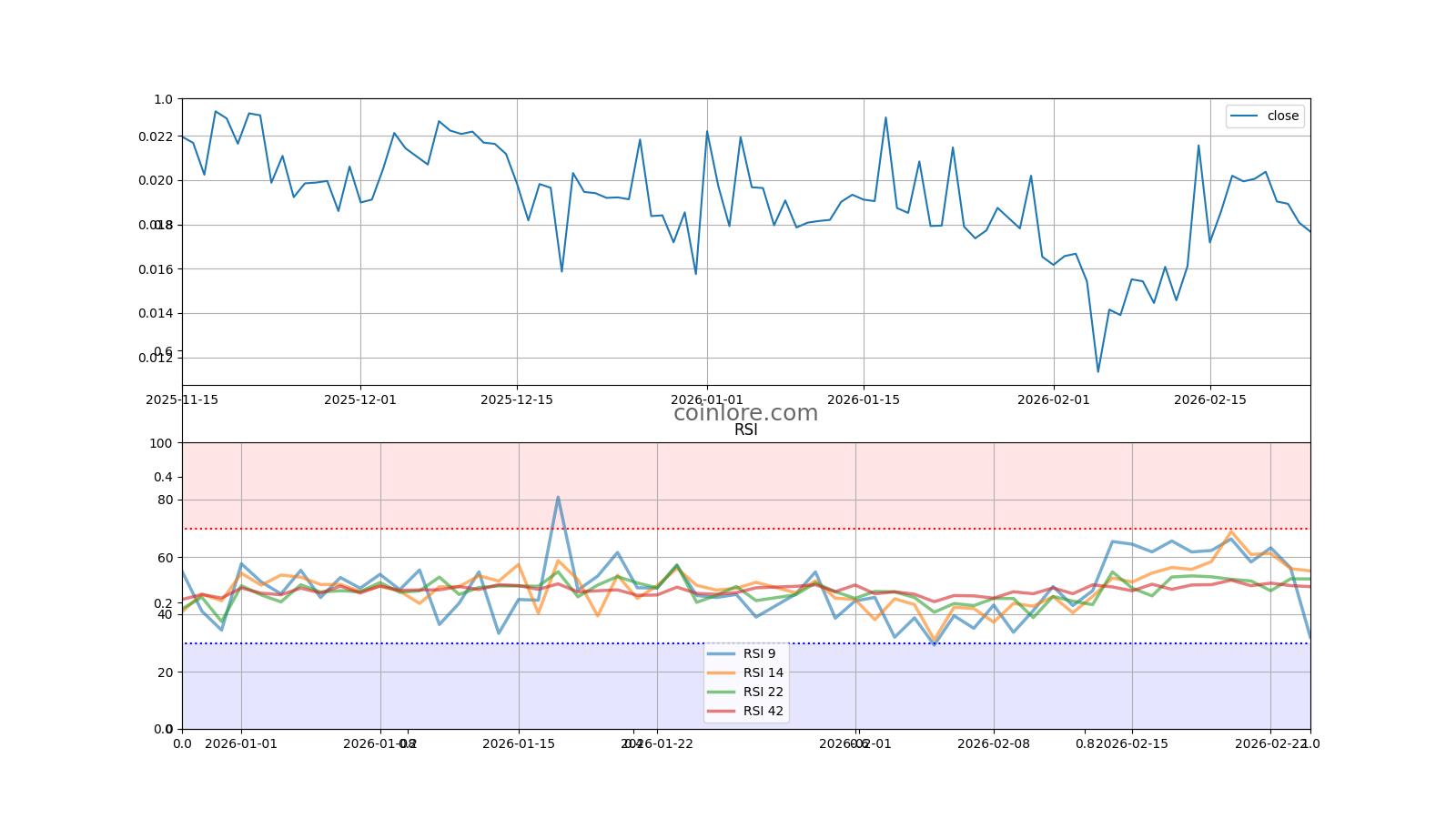 Novacoin RSI indicator