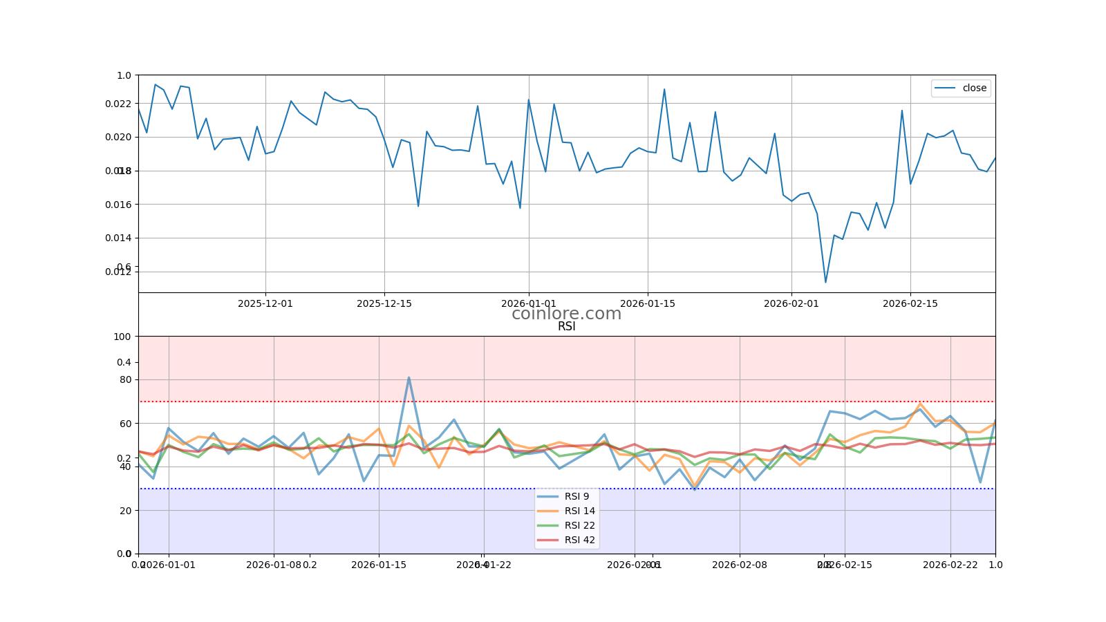 Novacoin RSI indicator