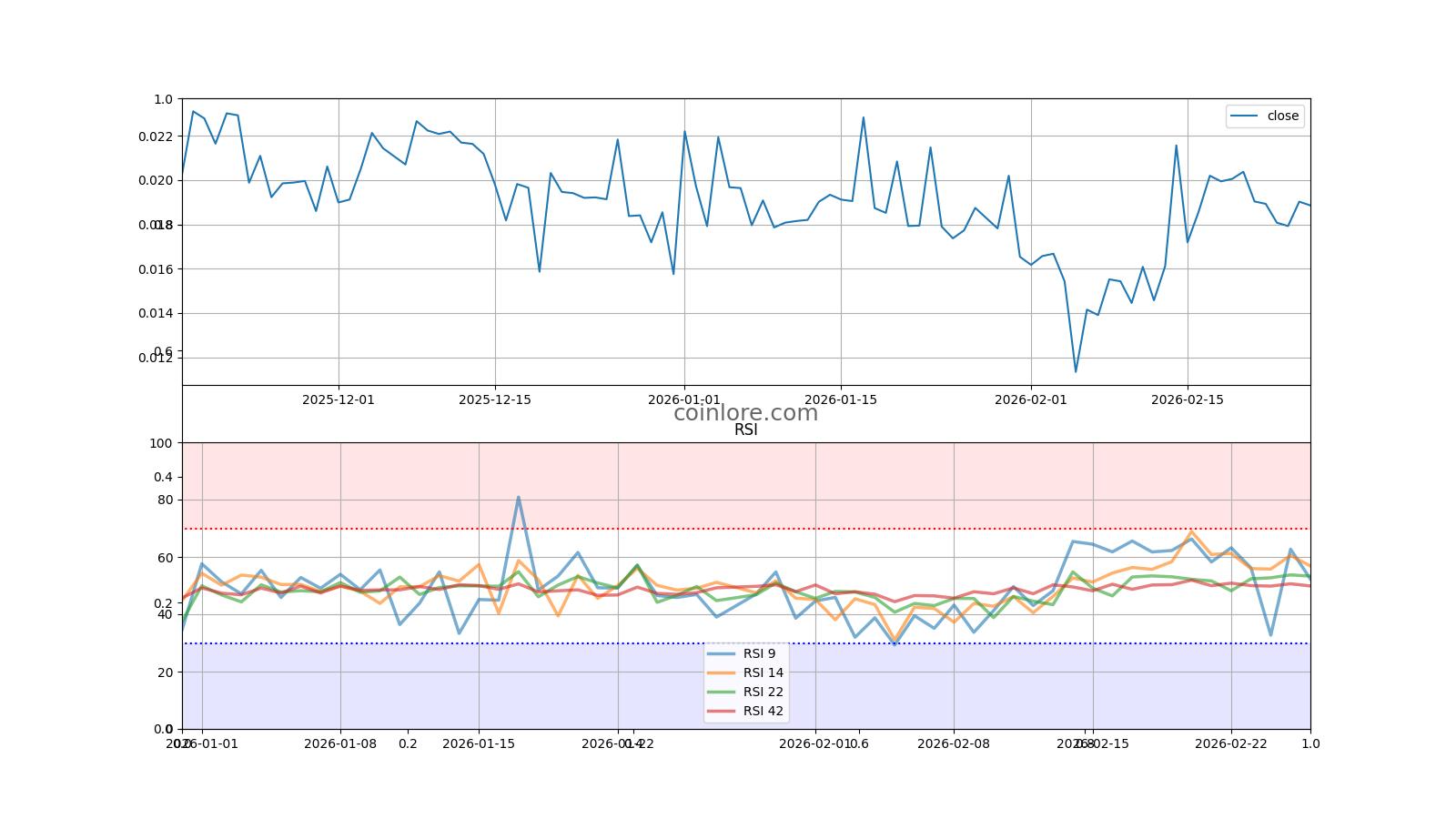 Novacoin RSI indicator
