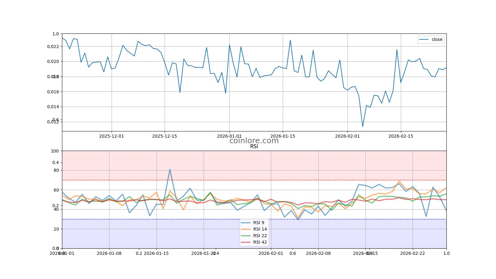 Novacoin RSI indicator