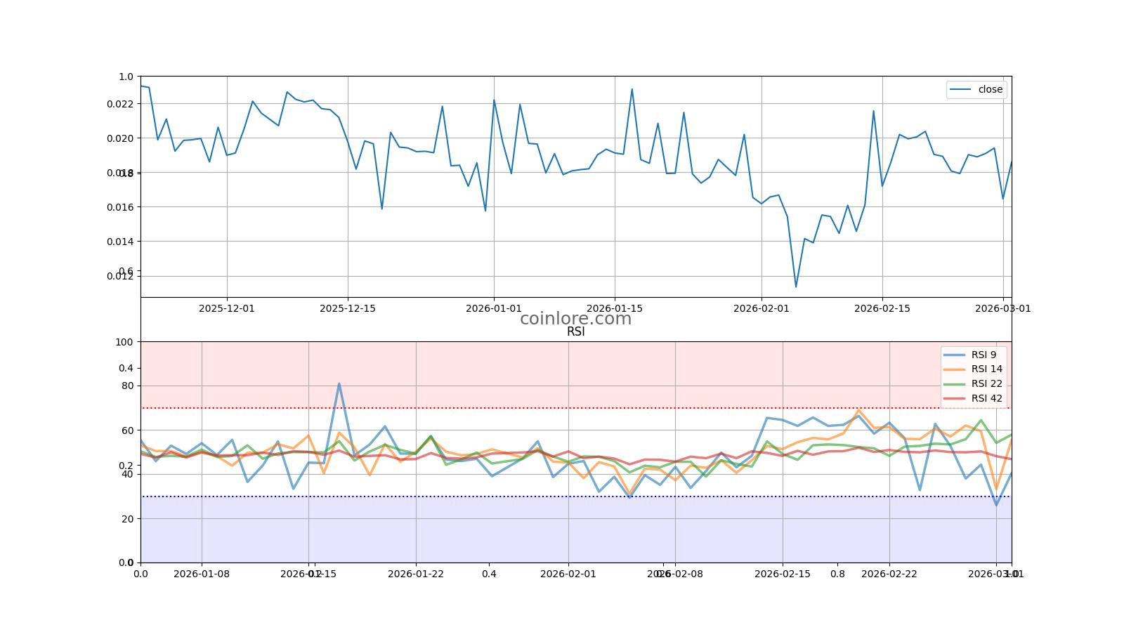 Novacoin RSI indicator