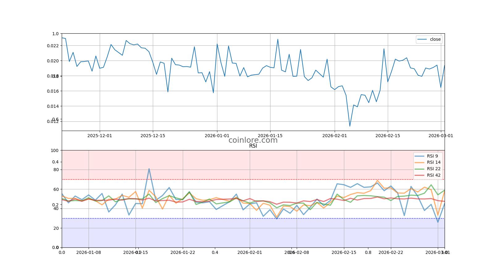 Novacoin RSI indicator
