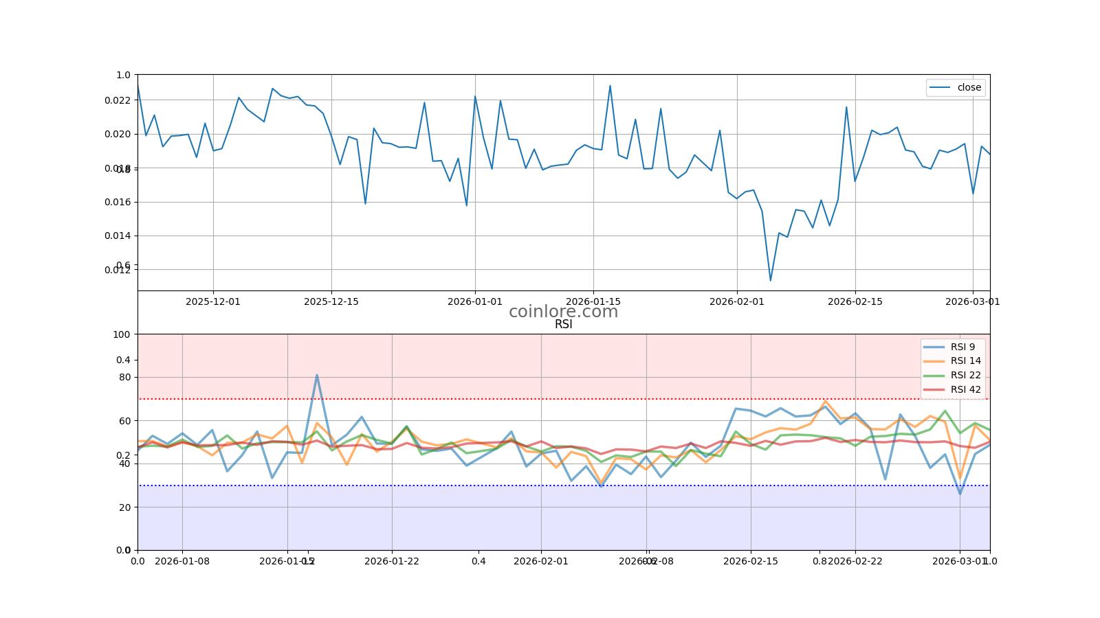 Novacoin RSI indicator