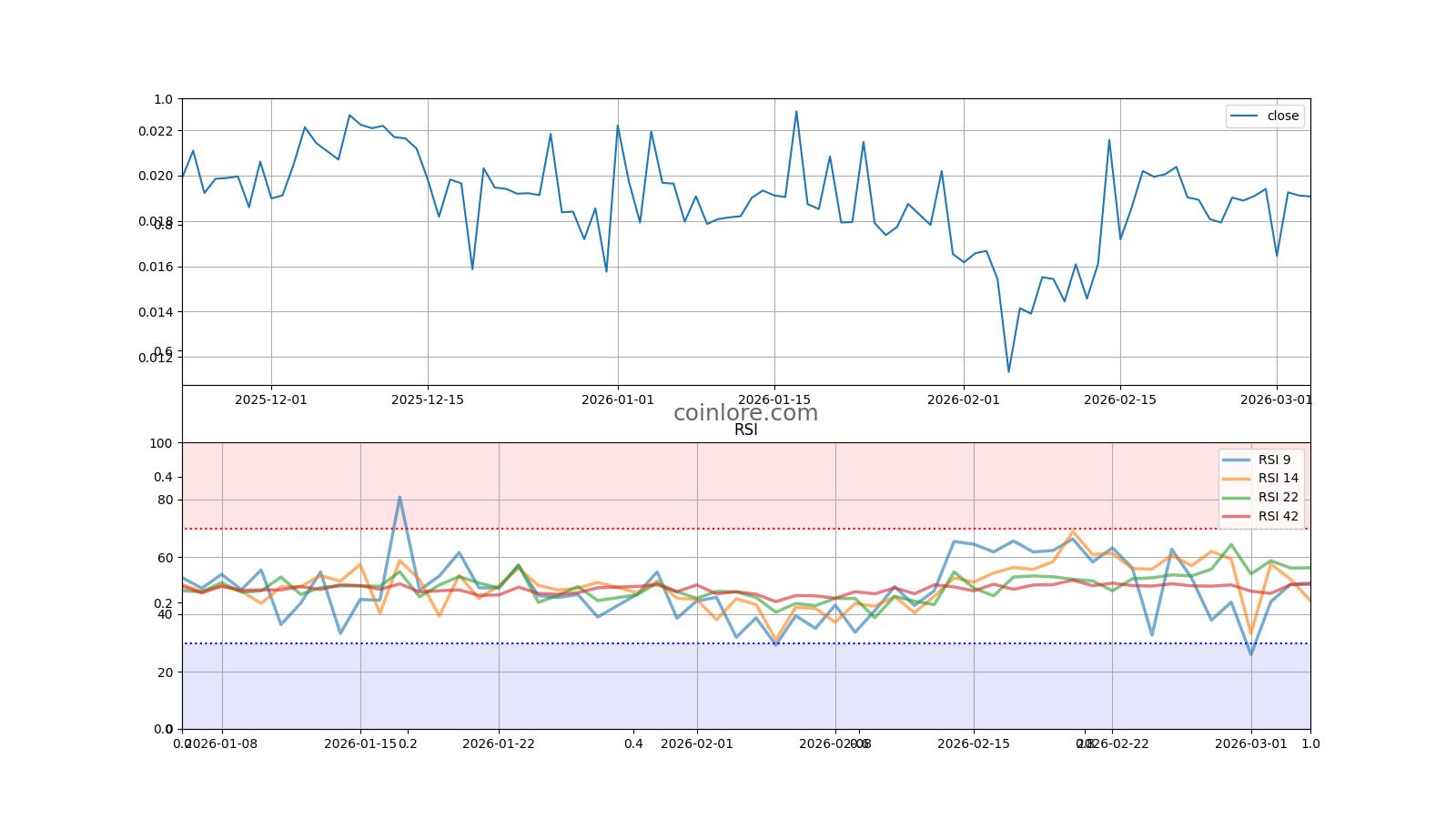 Novacoin RSI indicator