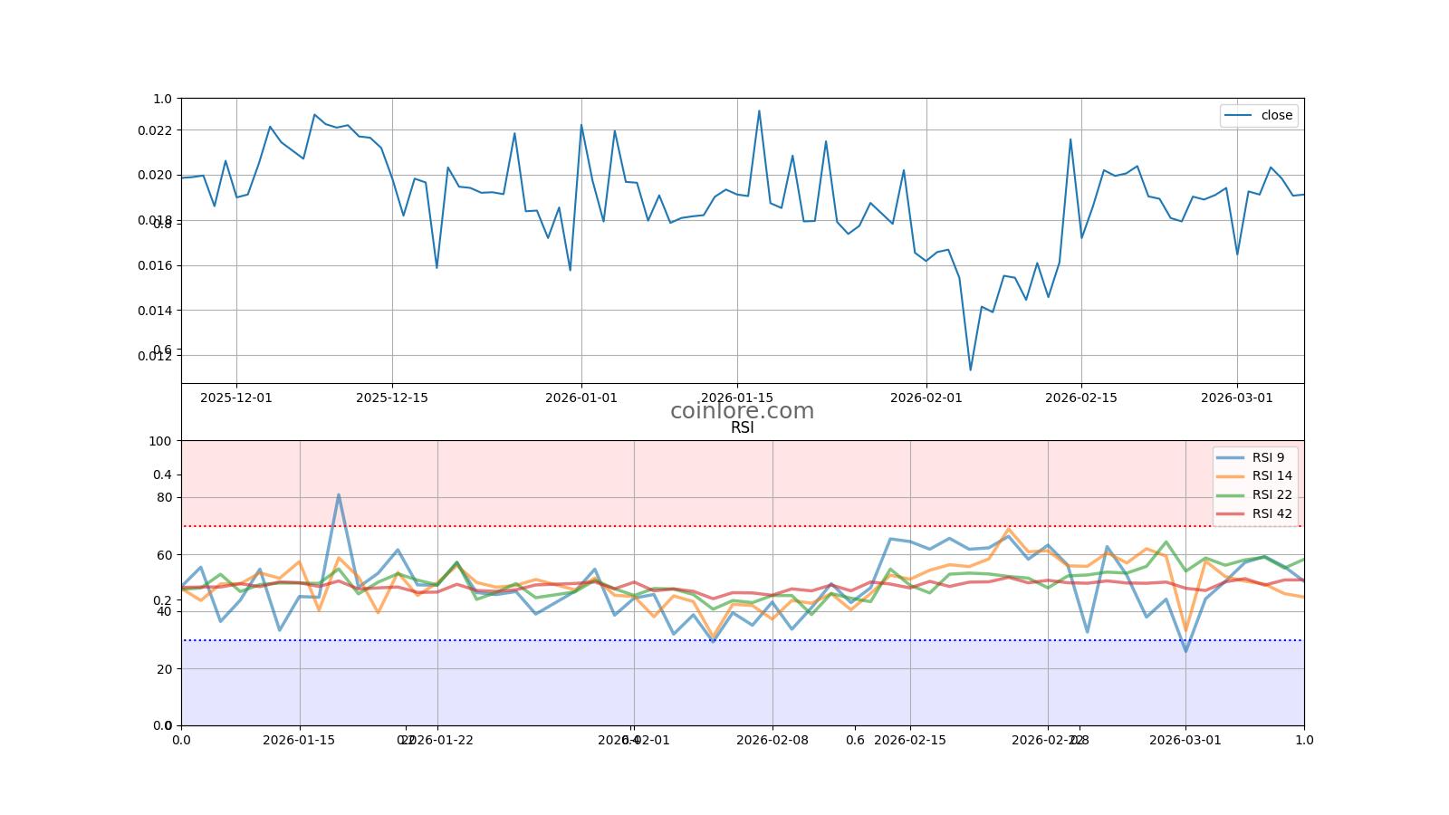 Novacoin RSI indicator