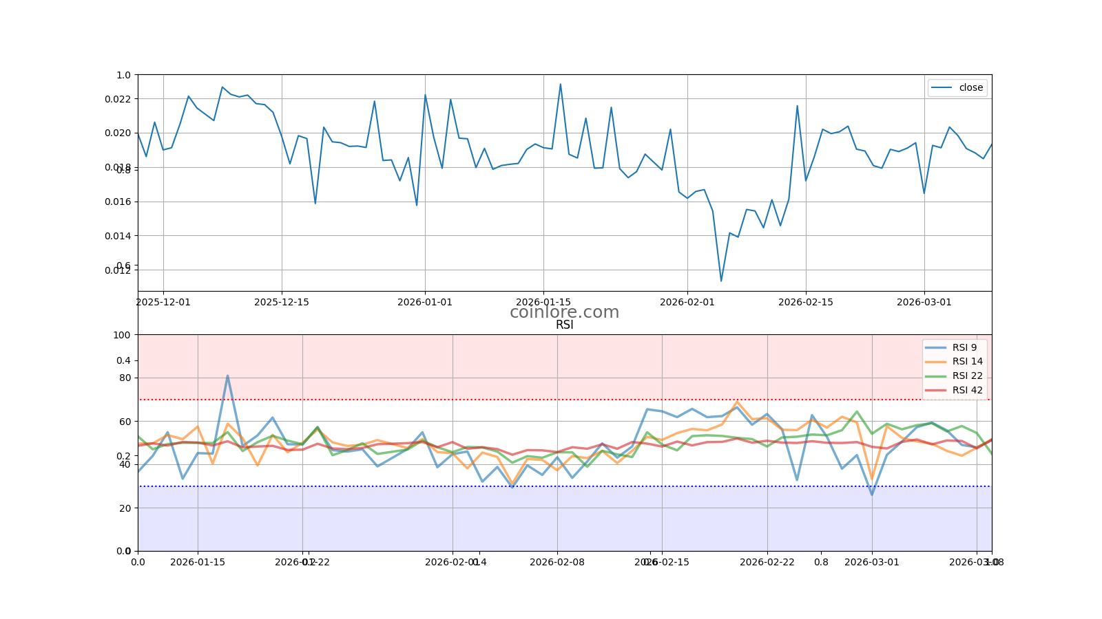 Novacoin RSI indicator