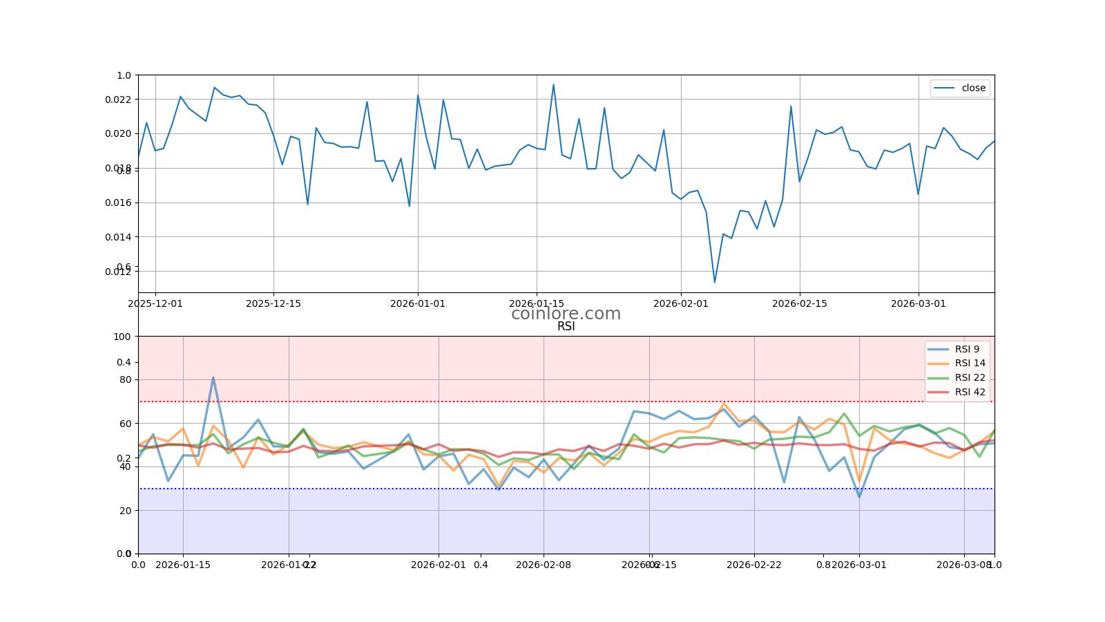 Novacoin RSI indicator