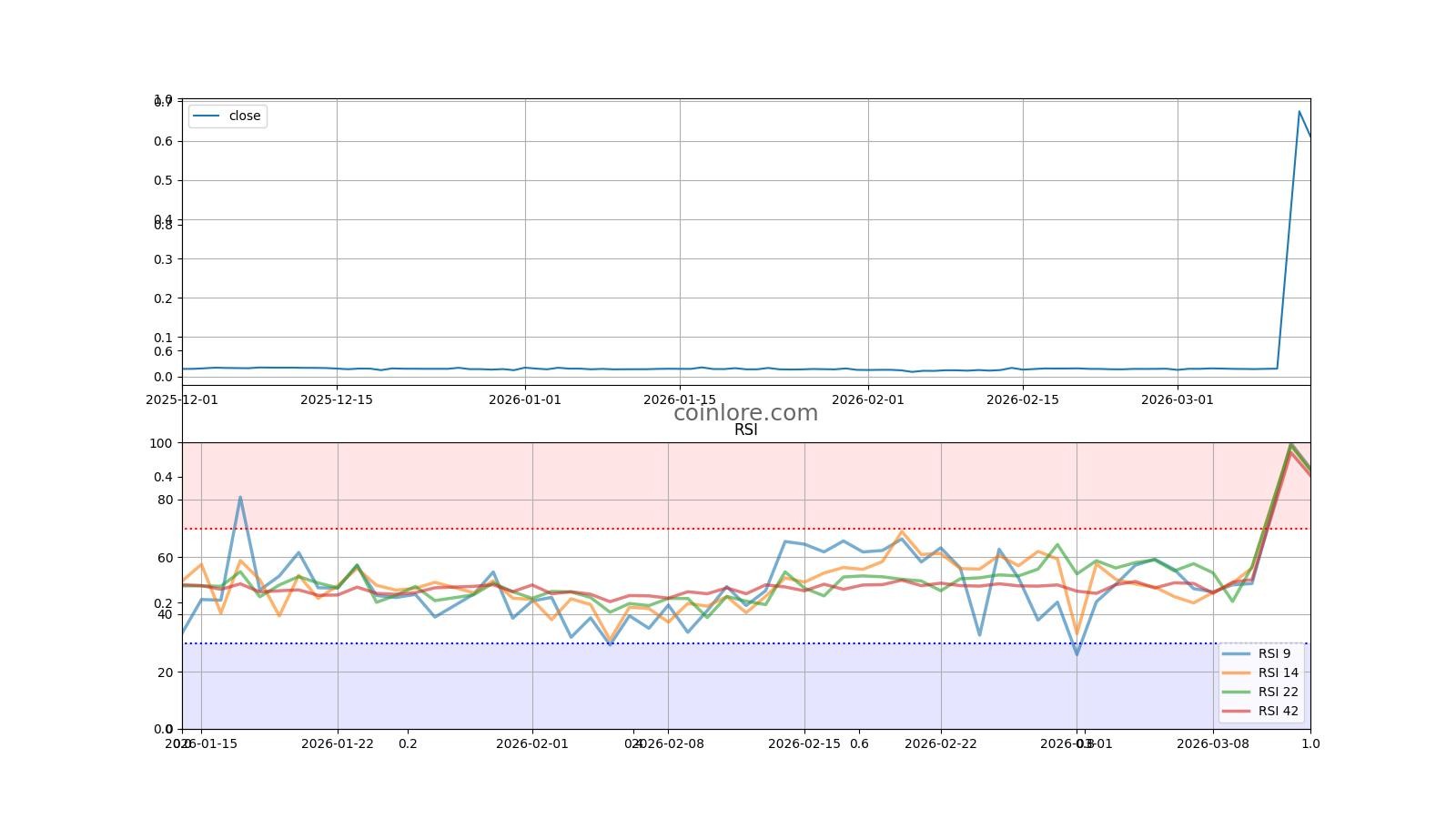 Novacoin RSI indicator