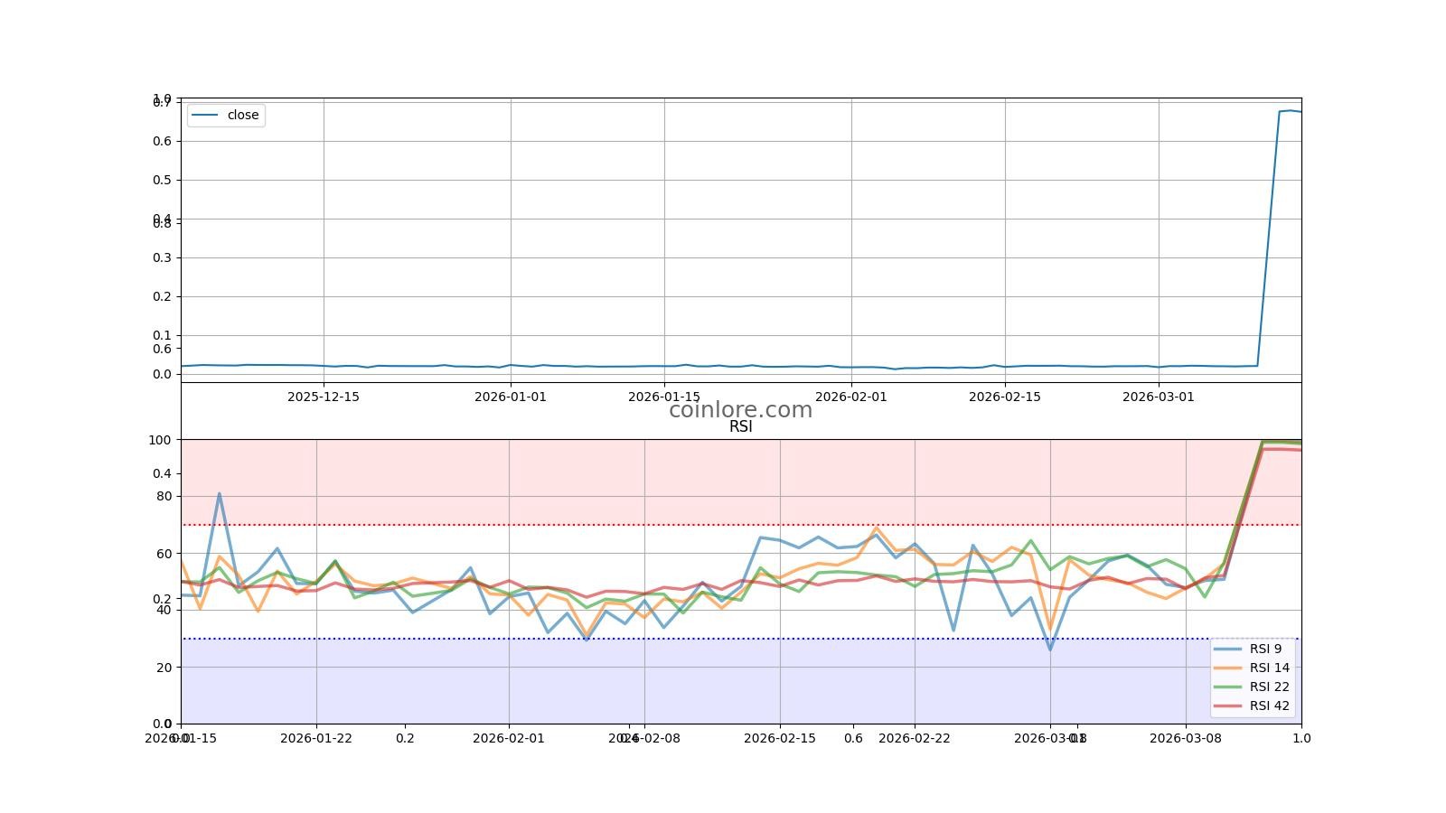 Novacoin RSI indicator