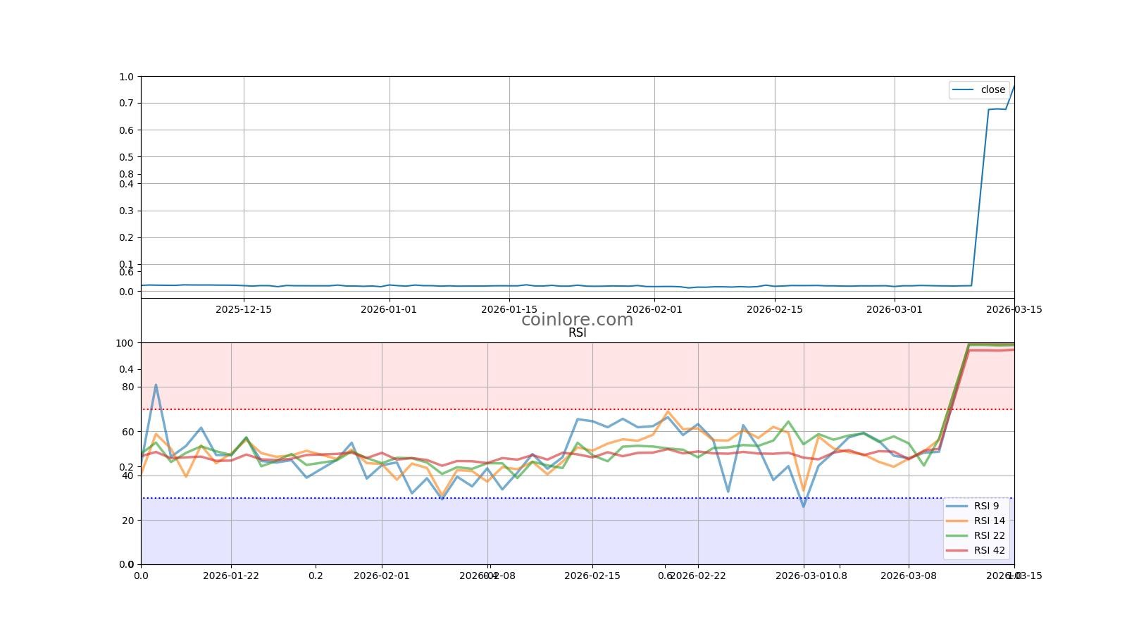Novacoin RSI indicator