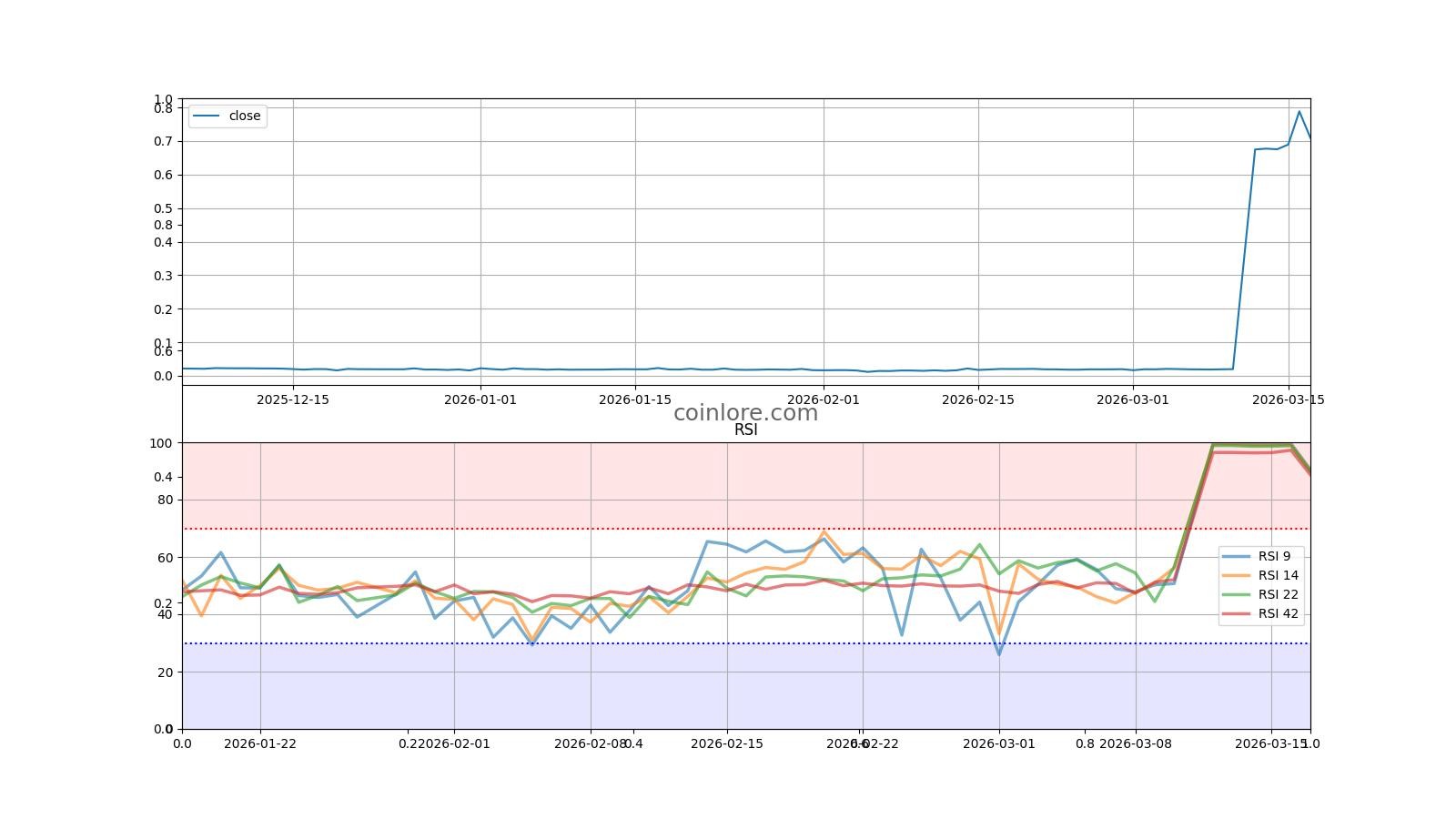 Novacoin RSI indicator