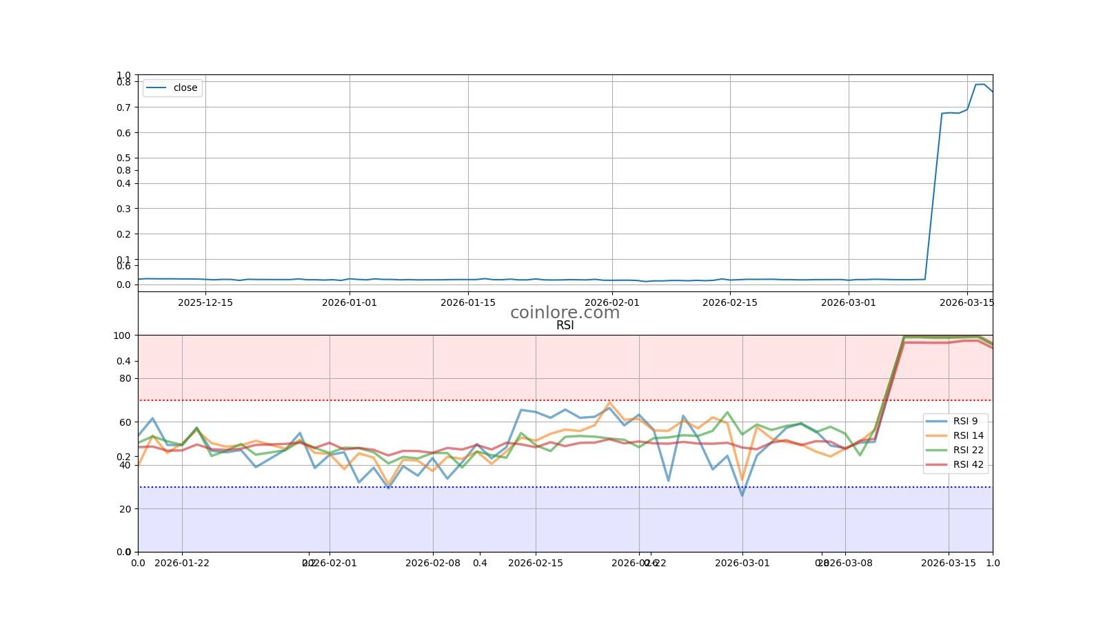 Novacoin RSI indicator