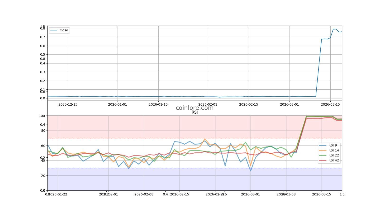 Novacoin RSI indicator