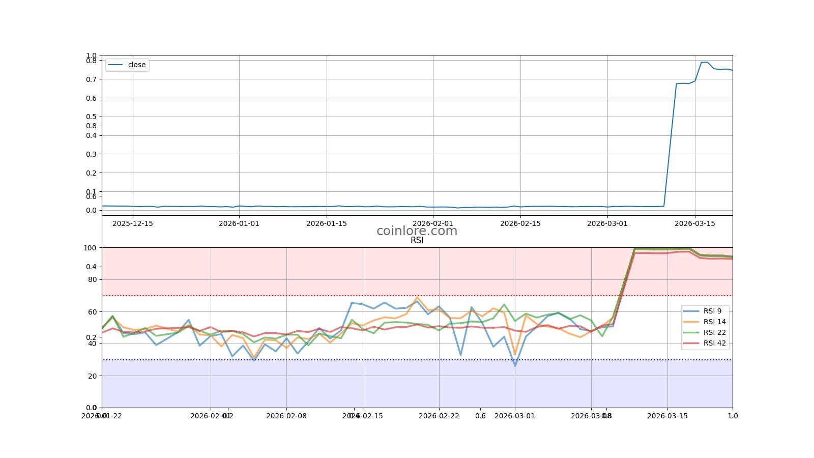 Novacoin RSI indicator