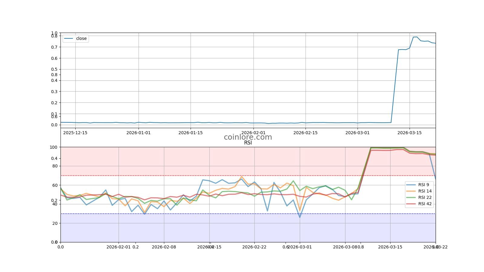 Novacoin RSI indicator