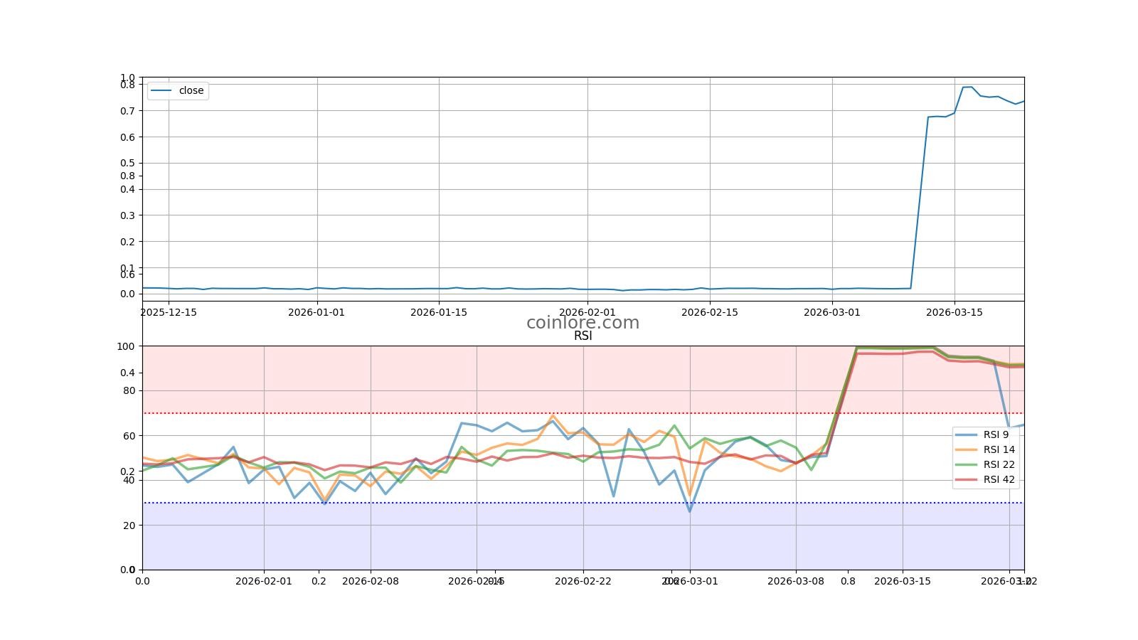 Novacoin RSI indicator