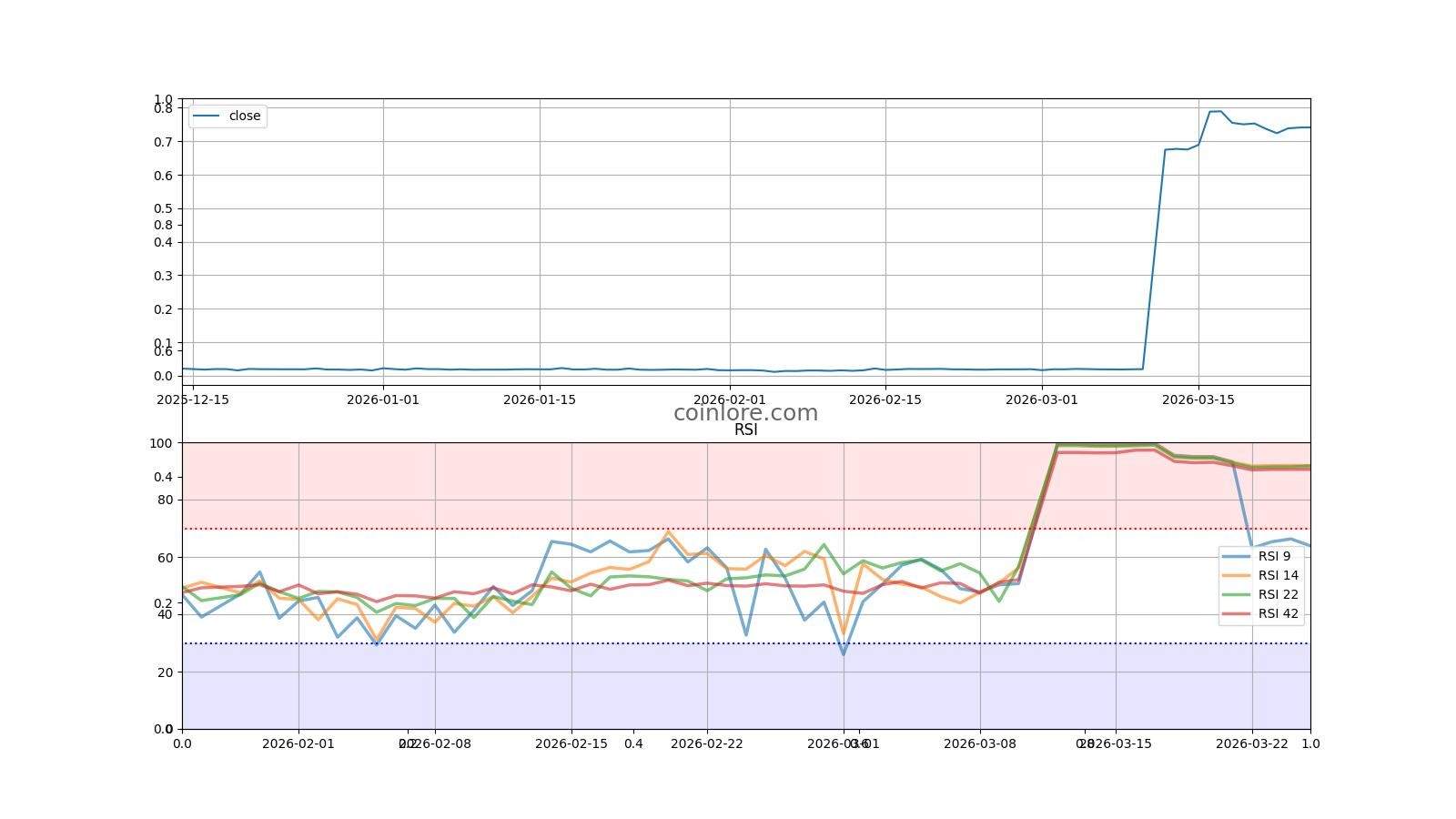 Novacoin RSI indicator