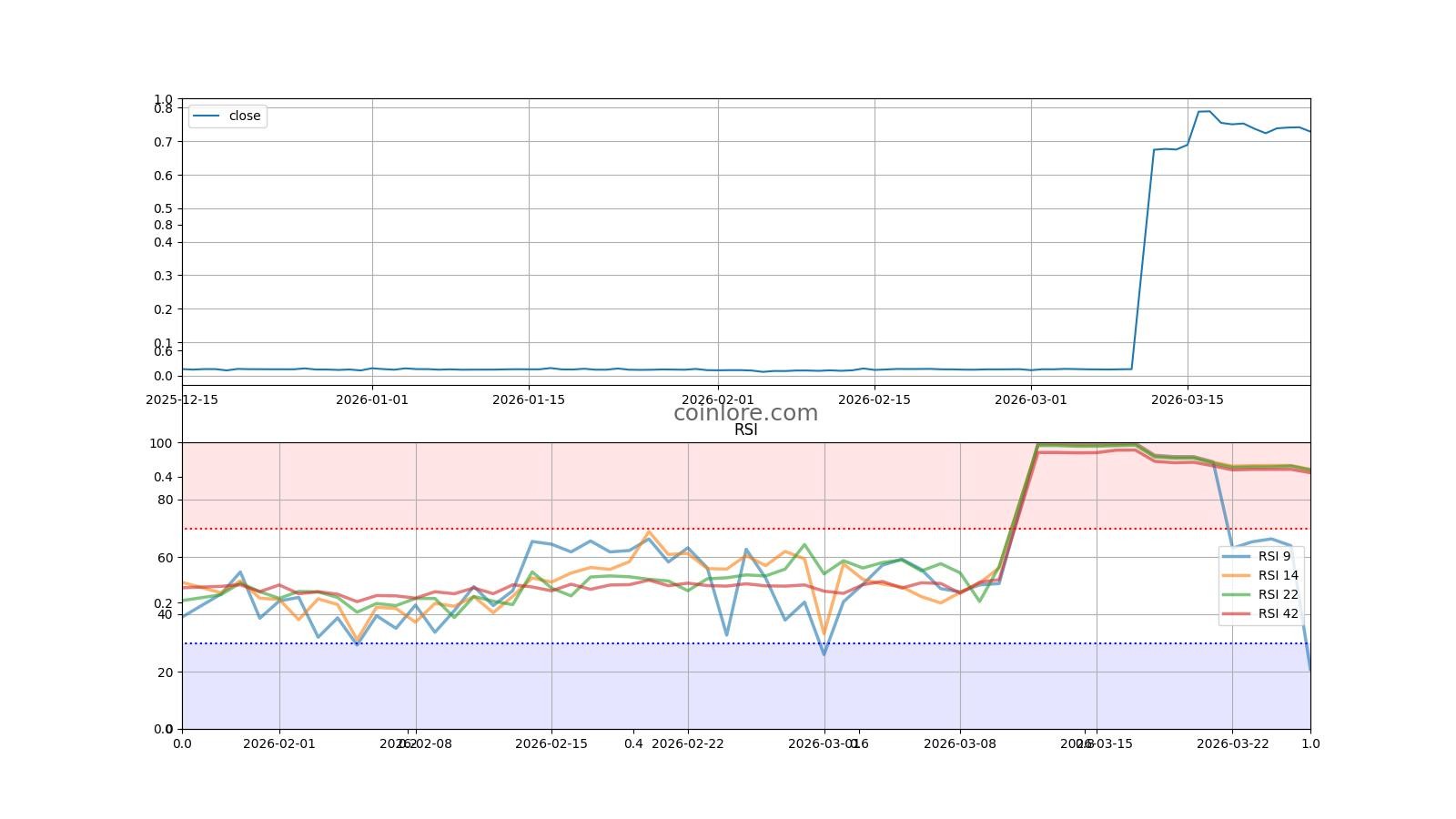 Novacoin RSI indicator