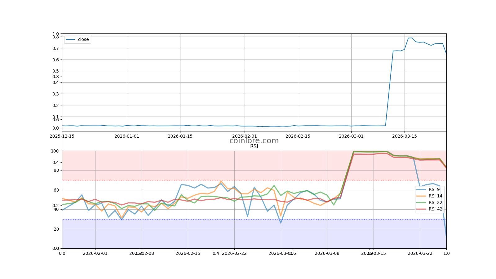 Novacoin RSI indicator