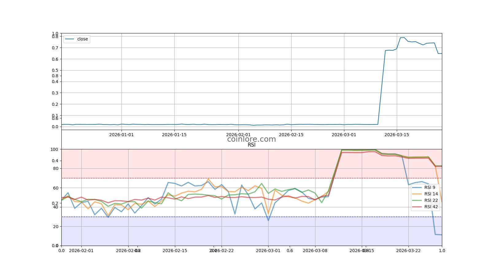 Novacoin RSI indicator