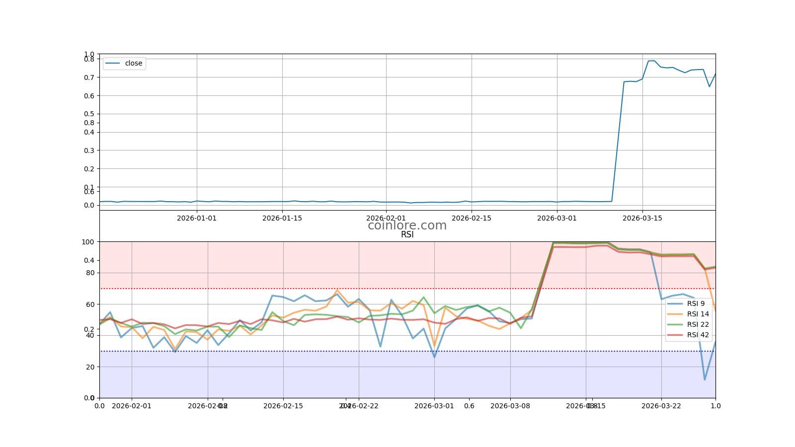 Novacoin RSI indicator