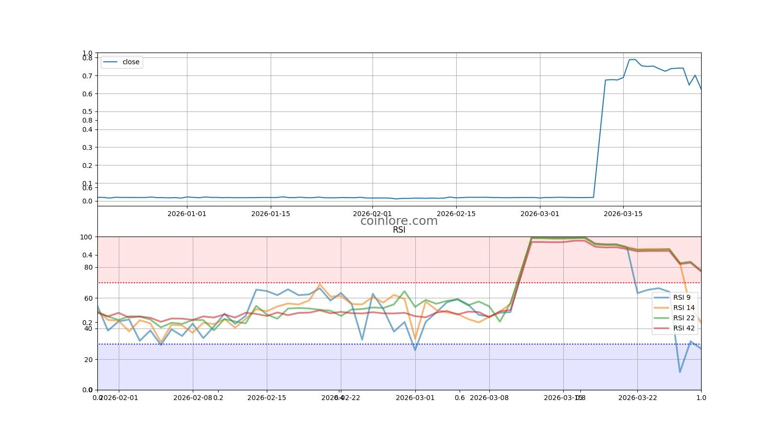 Novacoin RSI indicator