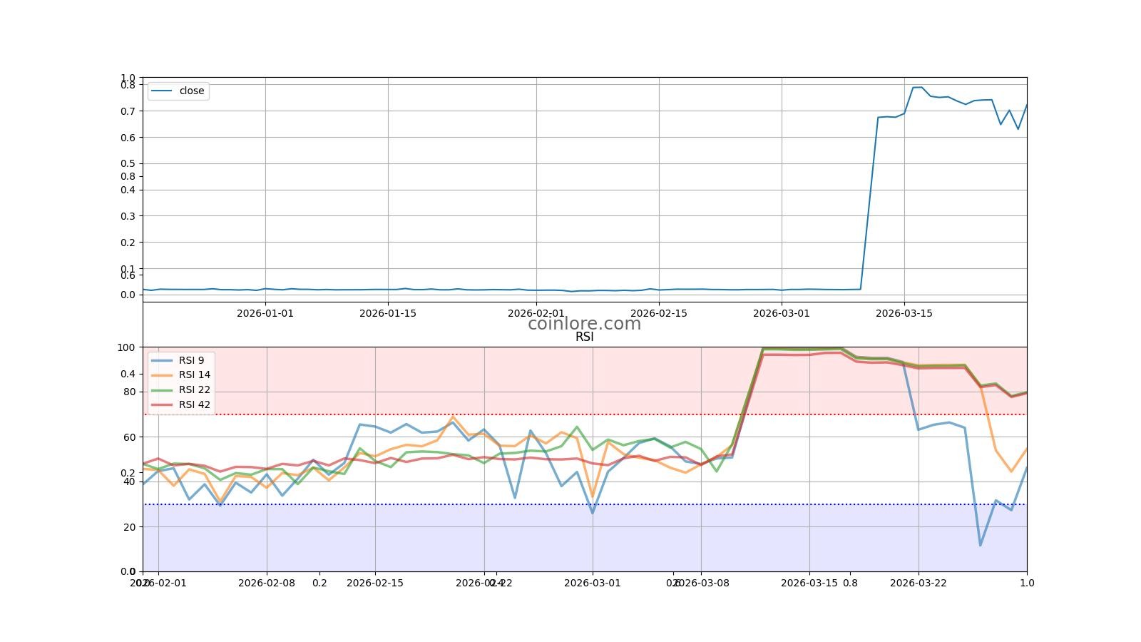 Novacoin RSI indicator