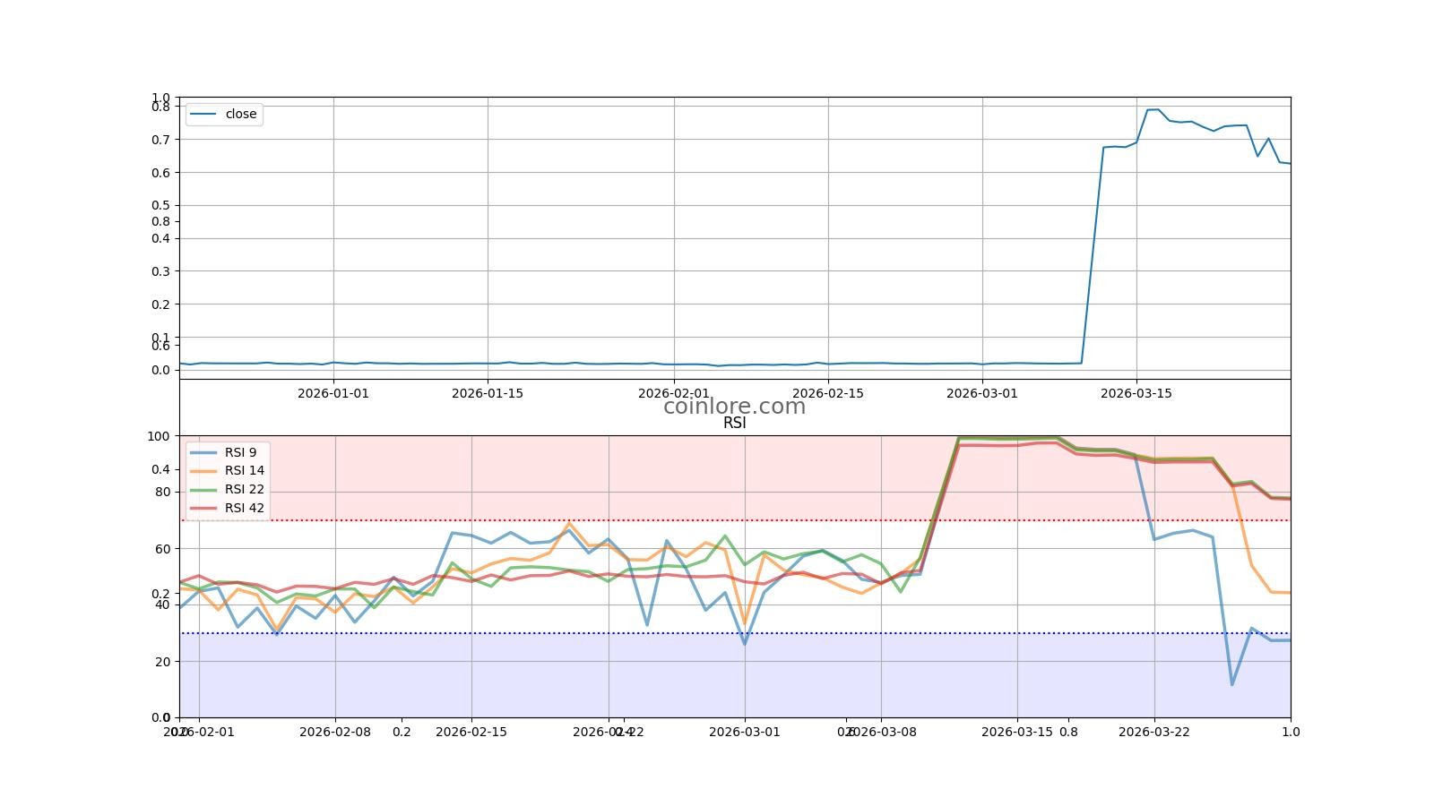 Novacoin RSI indicator