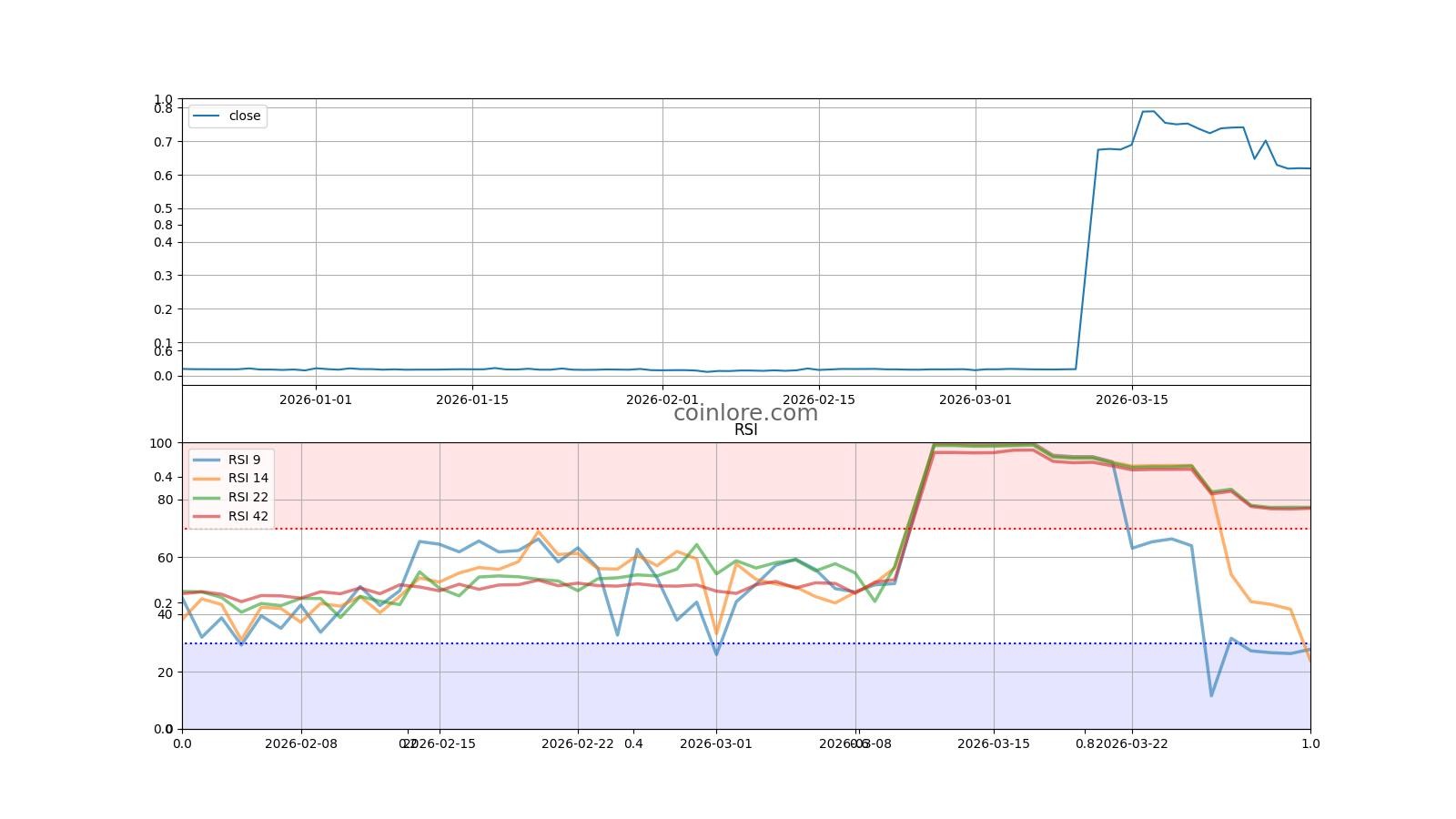 Novacoin RSI indicator