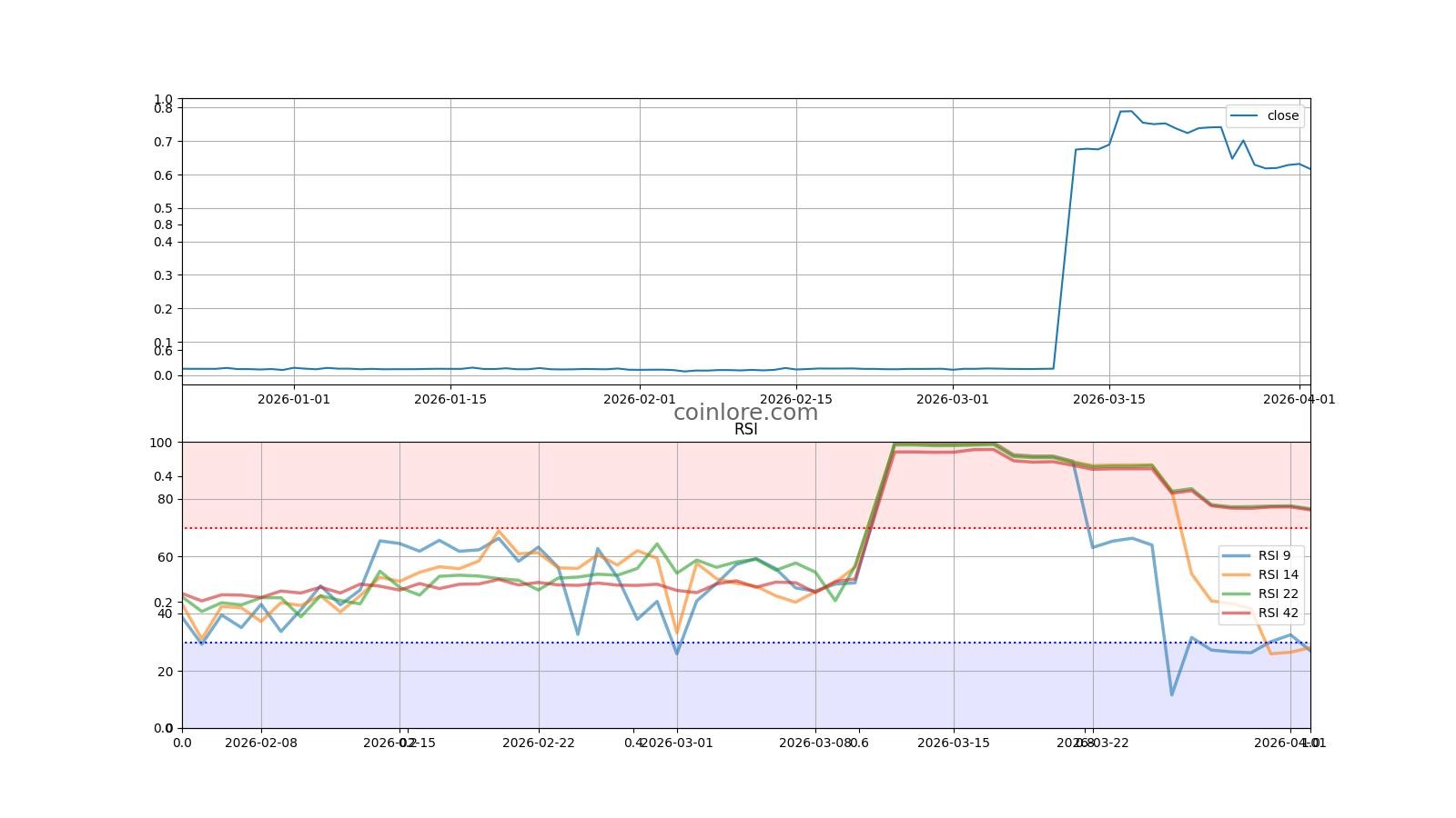 Novacoin RSI indicator