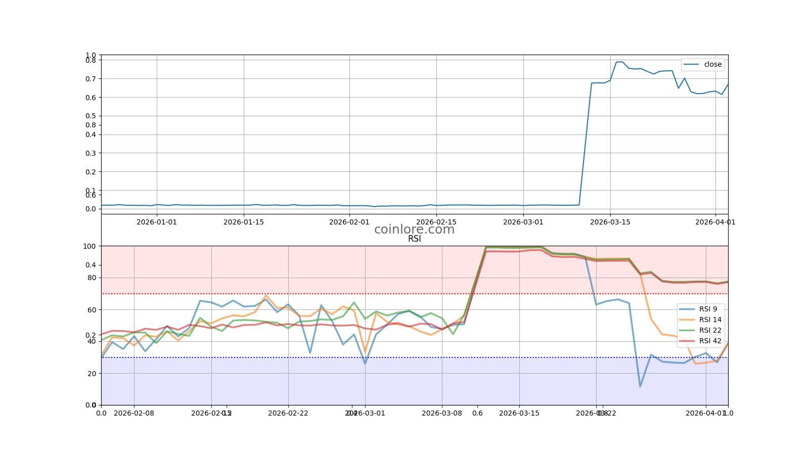 Novacoin RSI indicator